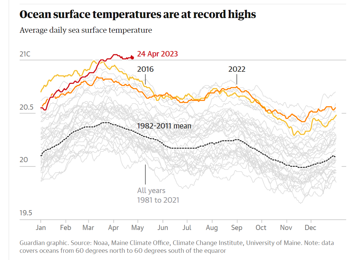 Ocean Temperatures heading off the scale – Tell the Truth Sheffield